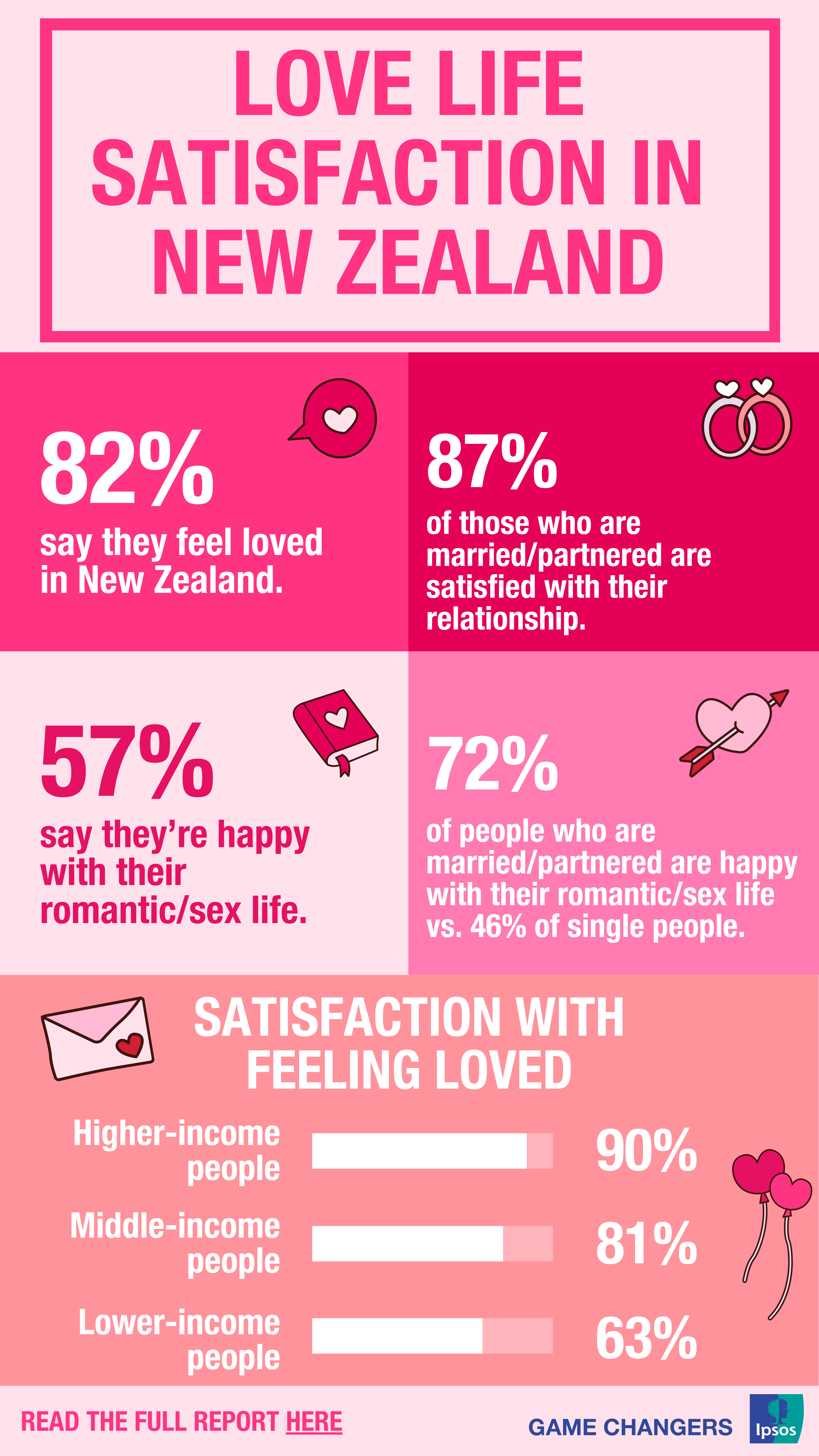 Ipsos New Zealand Valentine's Day - Love Life Satisfaction 2025 | Ipsos